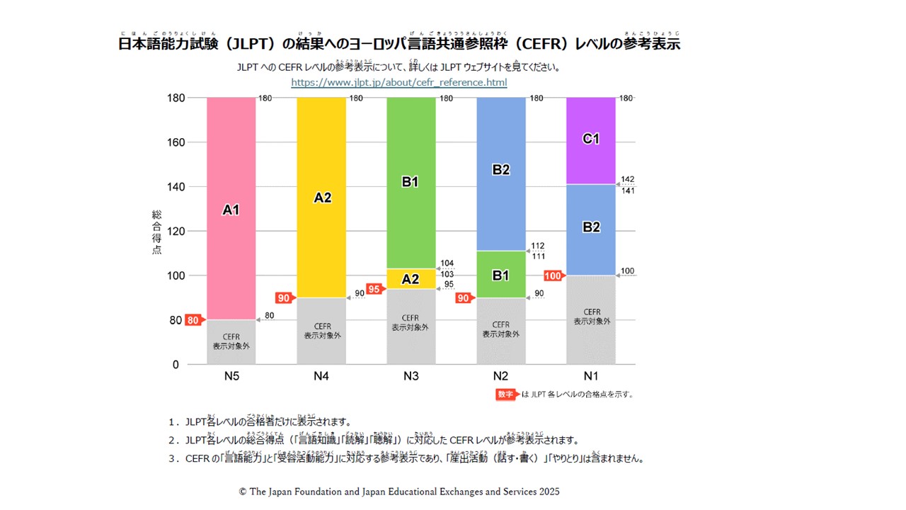 「日本語能力試験（JLPT）の結果」における「CEFRレベル」参考表示、公開！ | アクラス日本語教育研究所