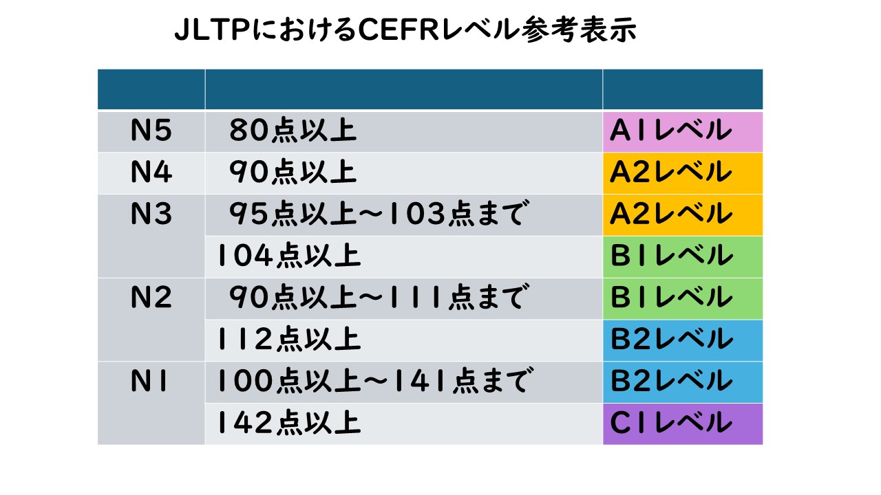 「日本語能力試験（JLPT）の結果」における「CEFRレベル」参考表示、公開！ | アクラス日本語教育研究所